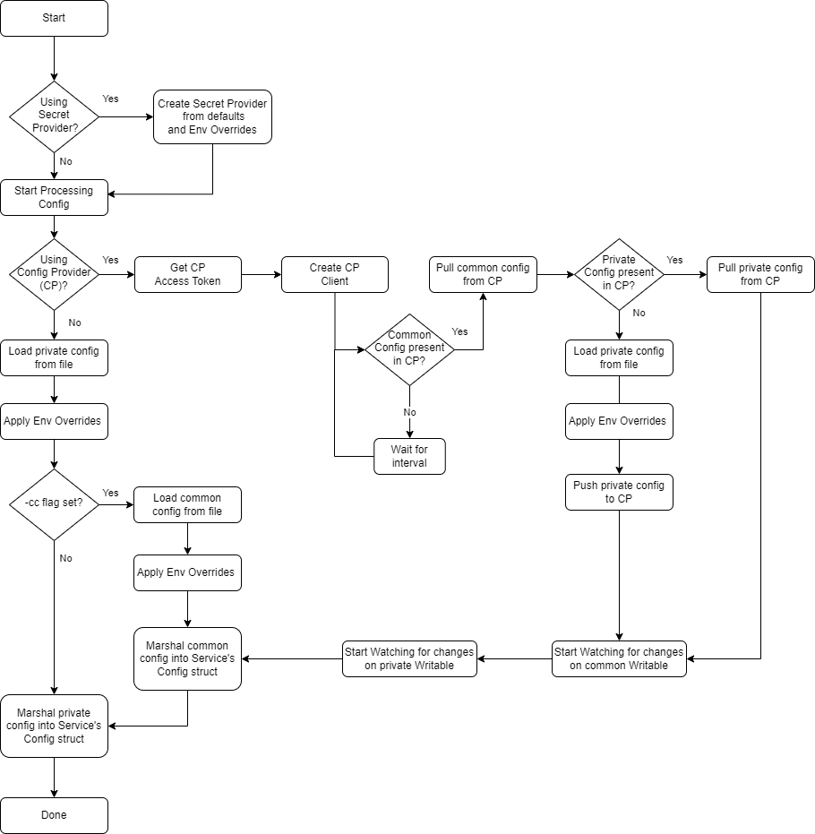 Common Configuration - EdgeX Foundry Documentation